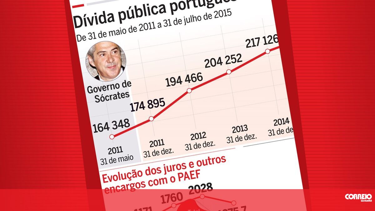 Veja a evolução da dívida pública portuguesa - Infográficos - Correio ...