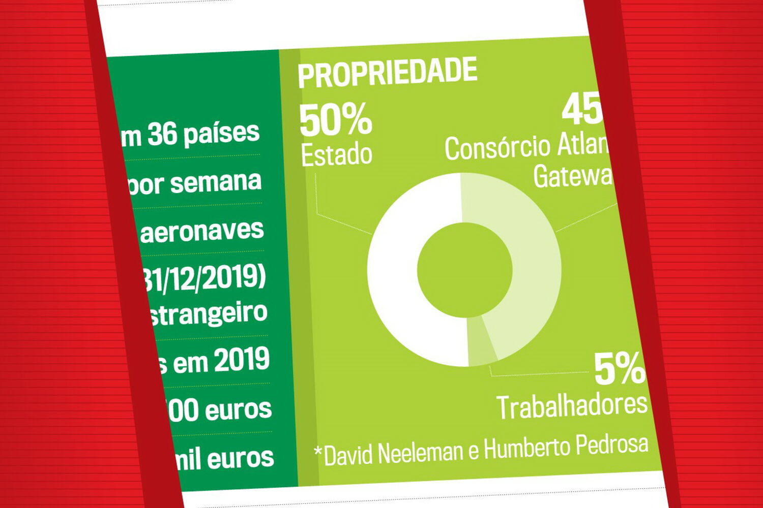 Bilhete de identidade da TAP - Infográficos - Correio da Manhã