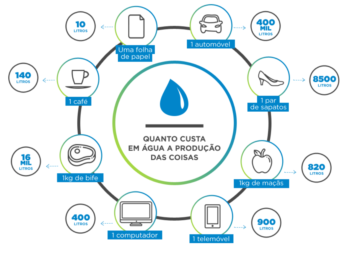 Dica da água #2: (Re)Conheça o conceito de água virtual - C Studio ...