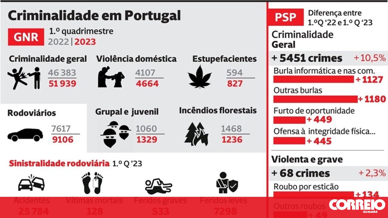 Criminalidade em Portugal - Infográficos - Correio da Manhã