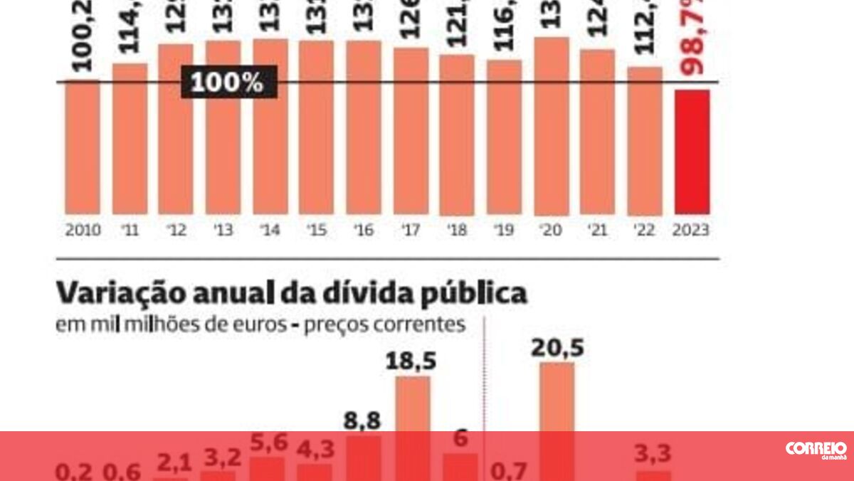 Evolução da dívida pública portuguesa - Infográficos - Correio da Manhã