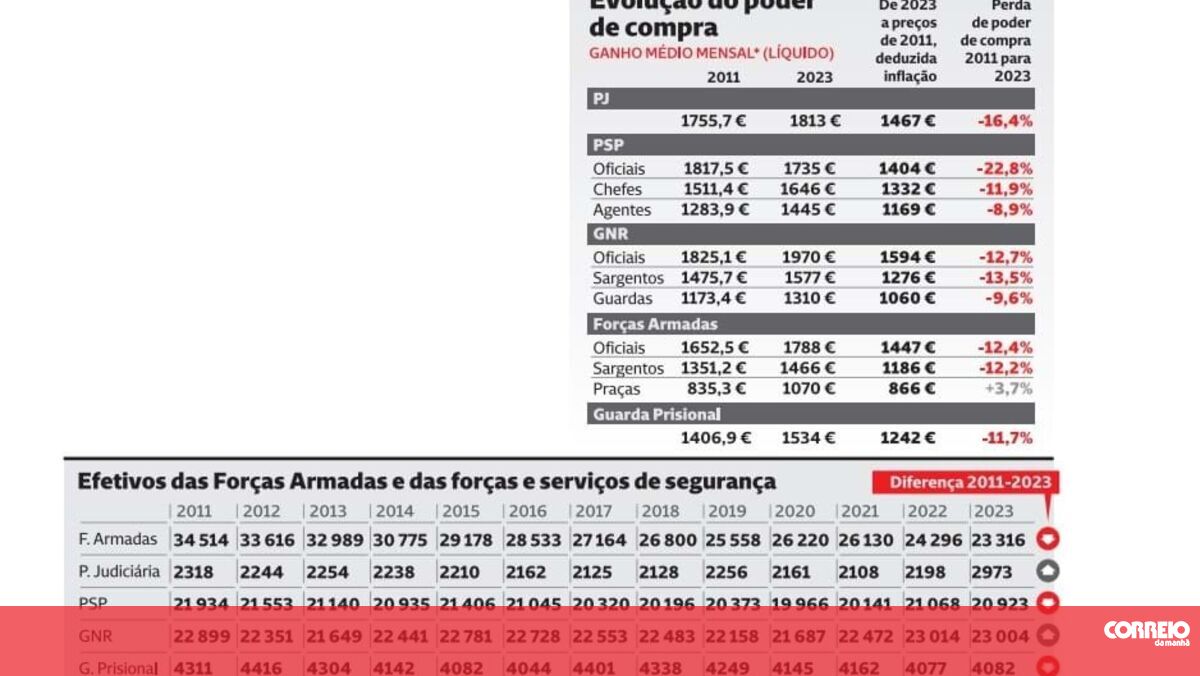 Evolução do poder de compra das forças de segurança - Infográficos ...