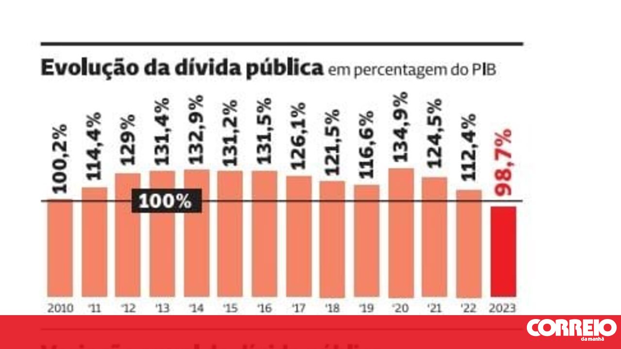 Evolução da dívida pública portuguesa - Infográficos - Correio da Manhã
