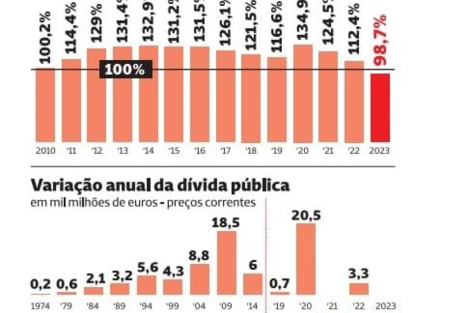 Evolução da dívida pública portuguesa - Infográficos - Correio da Manhã