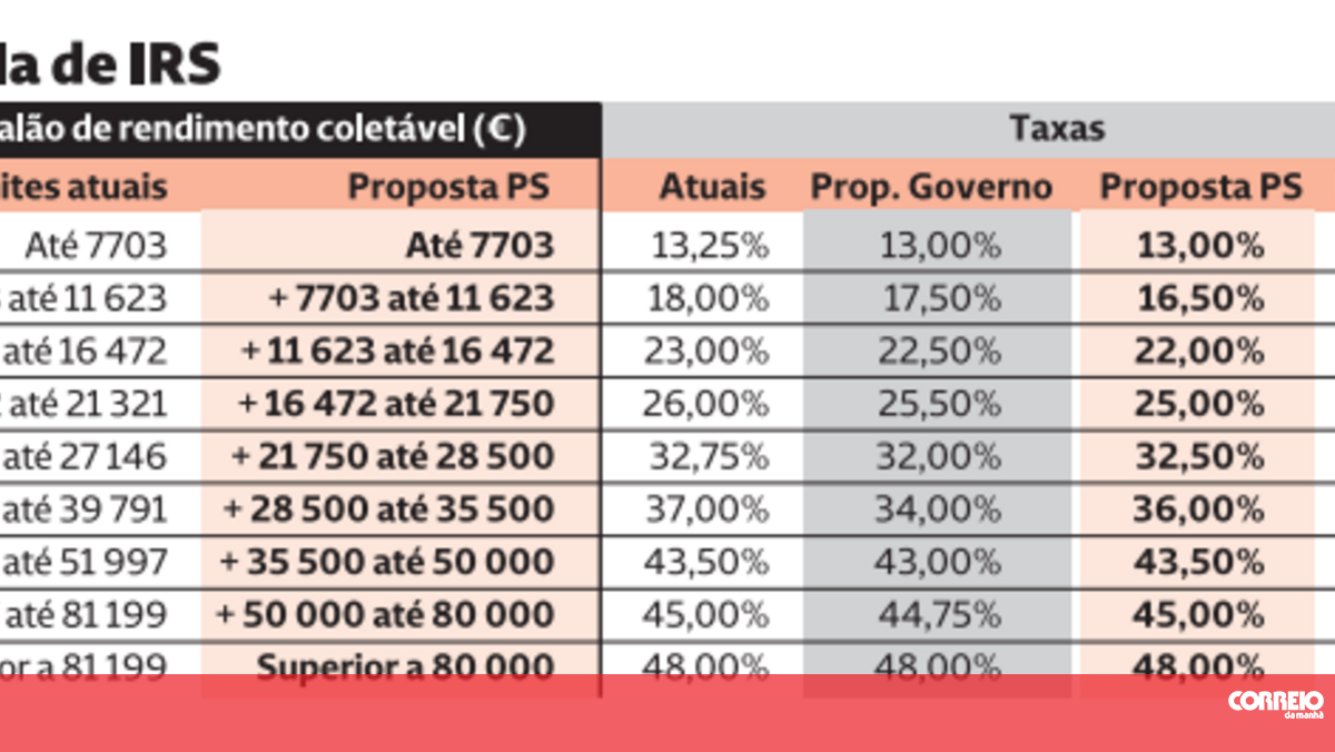 Tabela de IRS - Infográficos - Correio da Manhã