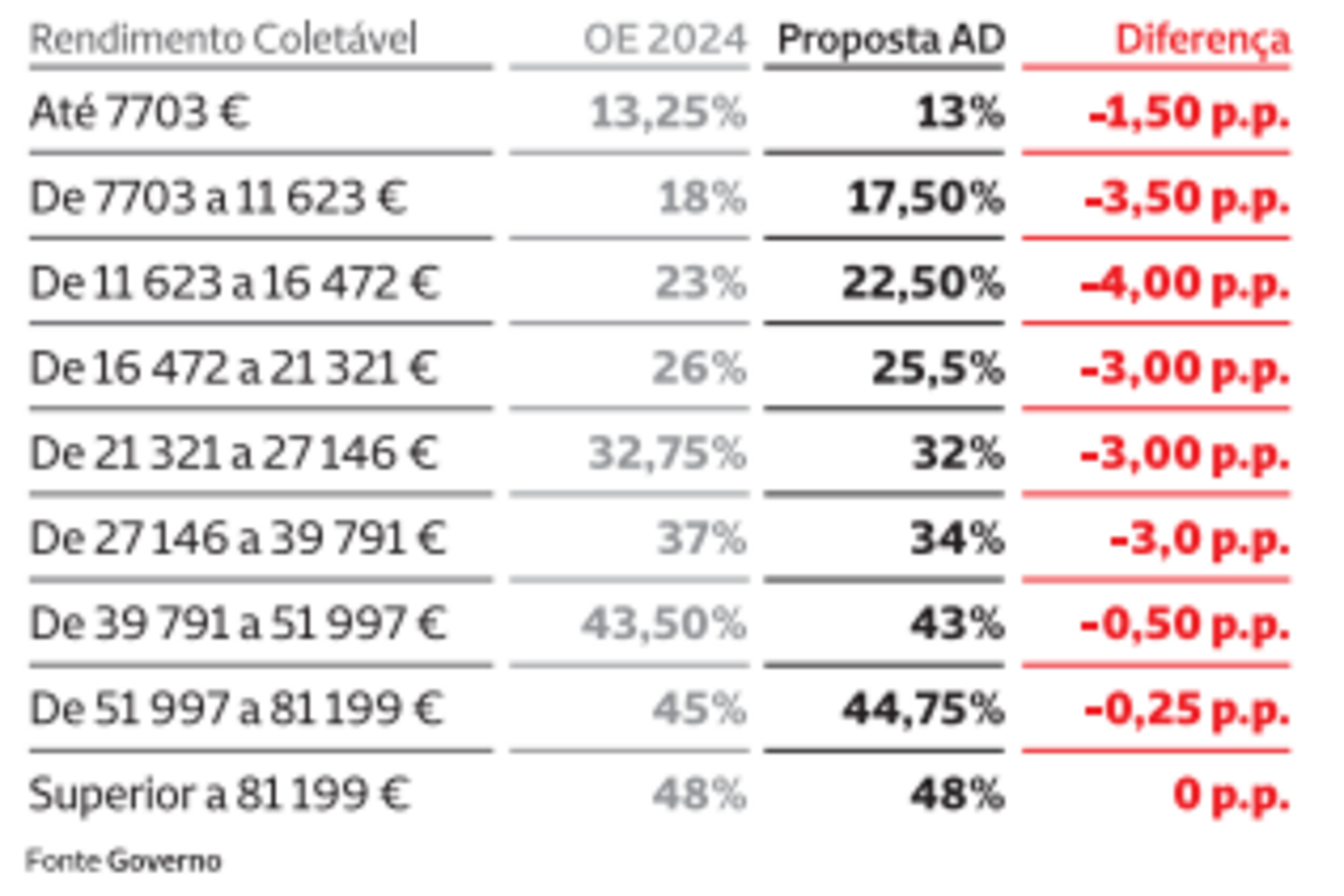 Tabela do IRS - Infográficos - Correio da Manhã
