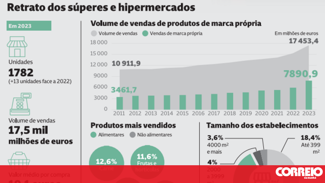 Retrato dos súperes e hipermercados - Infográficos - Correio da Manhã